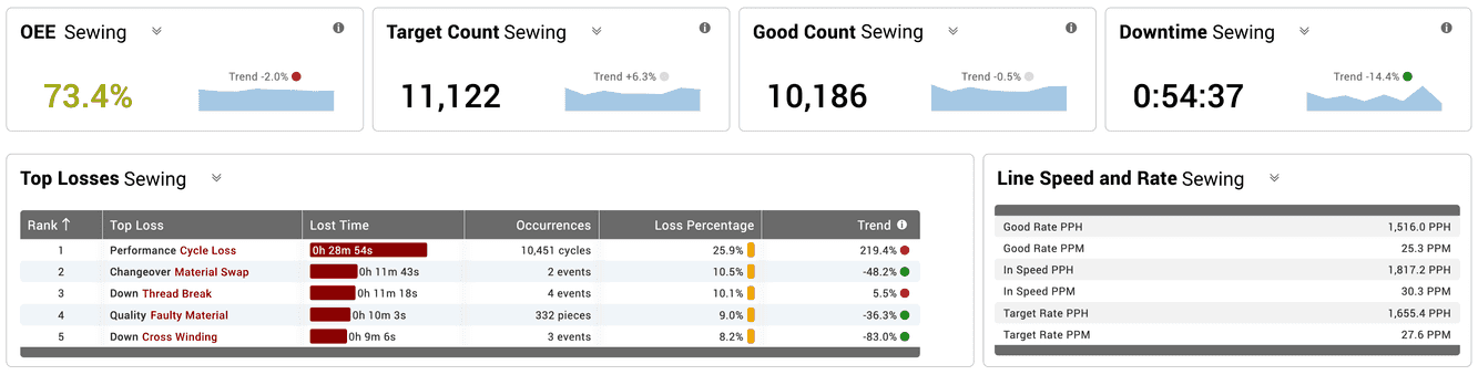 OEE for Textile Manufacturing | Vorne