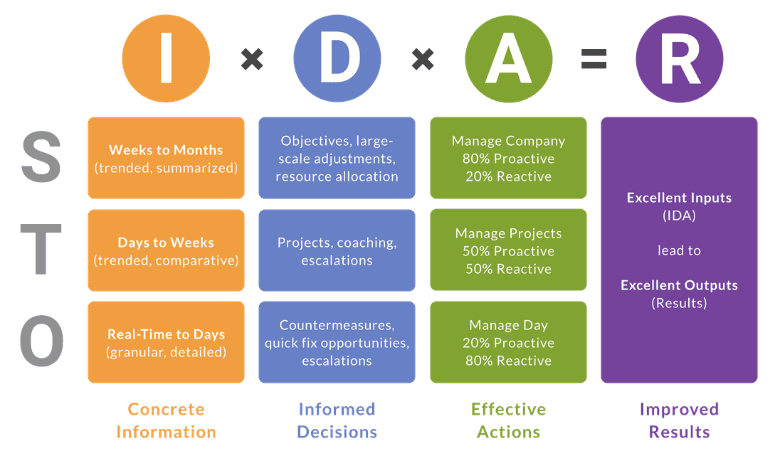Policy Deployment & IDA for Structured Improvement | Vorne