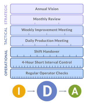 The IDA Model: Information, Decision, Action | Vorne