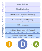 The IDA Model: Information, Decision, Action | Vorne