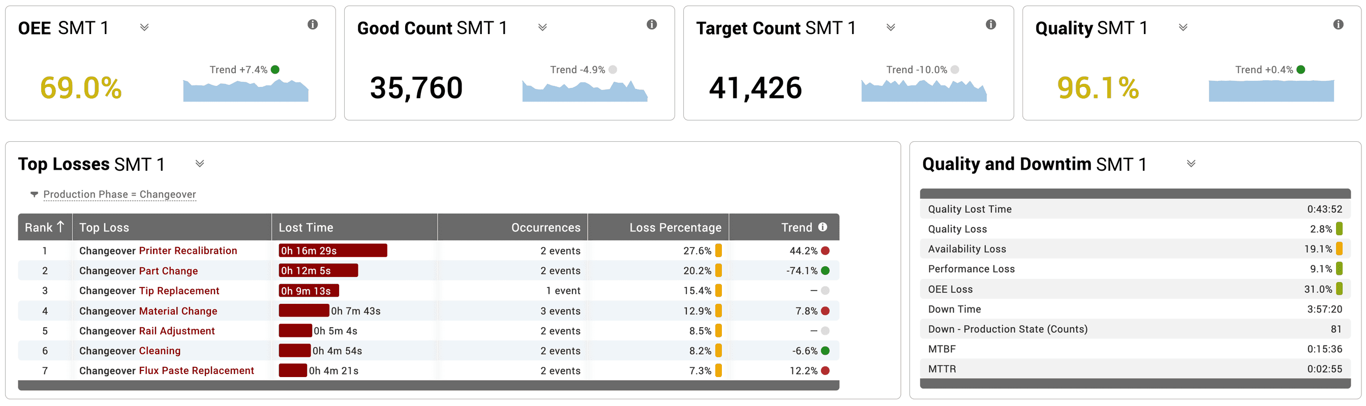 OEE for Electronics Manufacturing | Vorne